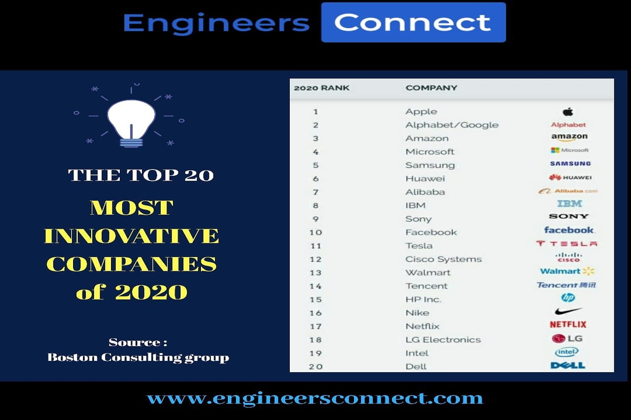 The Top 20 Most Innovative Companies - Blogs by EngineersConnect