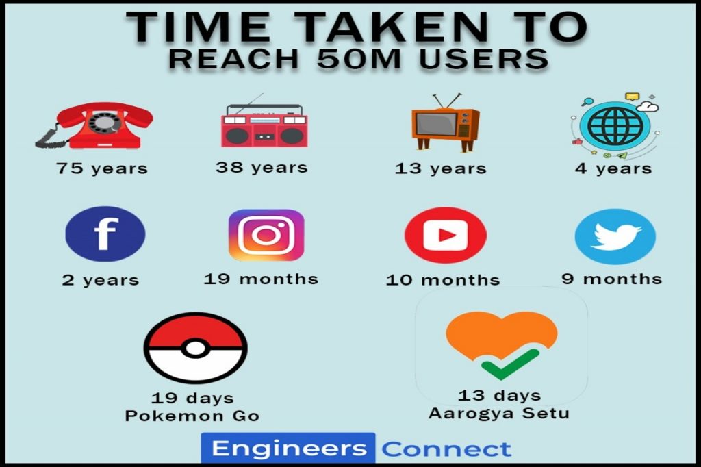 TIME TAKEN TO REACH 50M USERS - Blogs by EngineersConnect